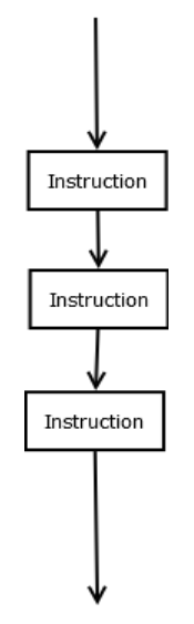01 – Les logigrammes – Computer Sciences