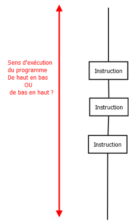 01 – Les logigrammes – Computer Sciences