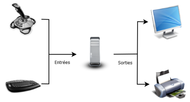 01 – Les logigrammes – Computer Sciences